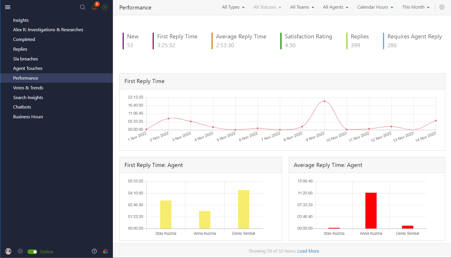 5 Customer Service Reports to Improve Team Productivity | UseResponse
